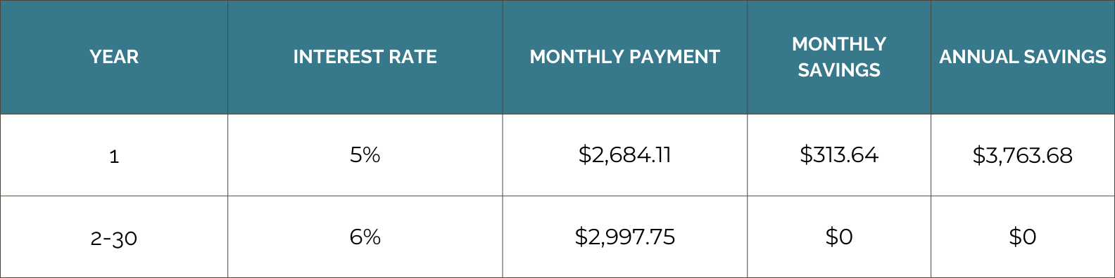 How to Reduce Your Interest Rate with a Mortgage Buydown